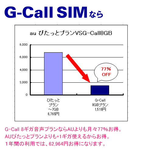 G-Call auとの比較